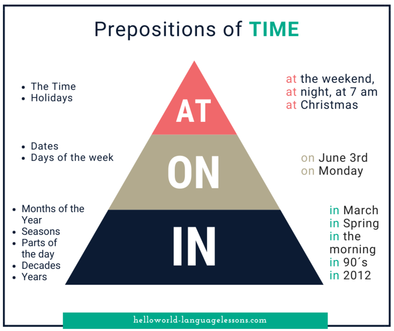AT – IN – ON como preposiciones de tiempo | Ingles con Victoria