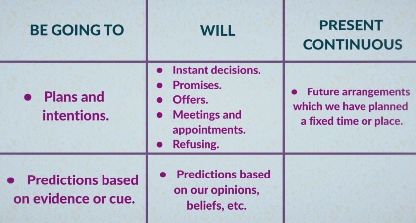 Futuro en inglés: Repaso de sus usos y keywords